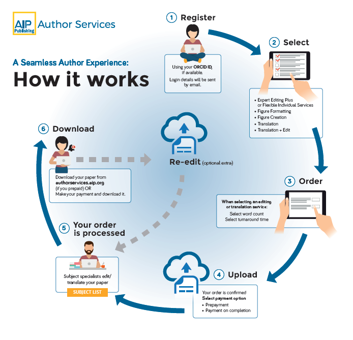AIP Author Services